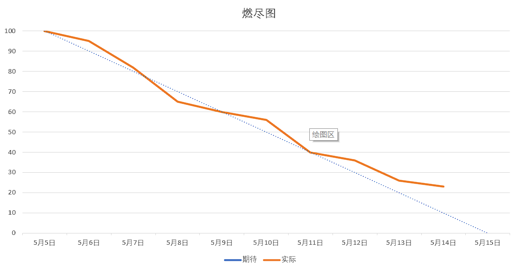 Tomato——alpha冲刺Day9-CSDN社区