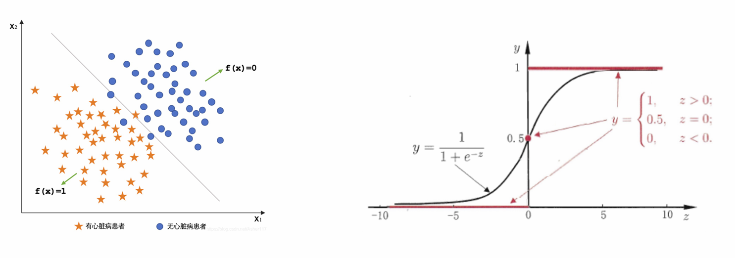 第 6 课:逻辑回归lr与广义线性模型glm开发实践 学习笔记(6) Csdn社区