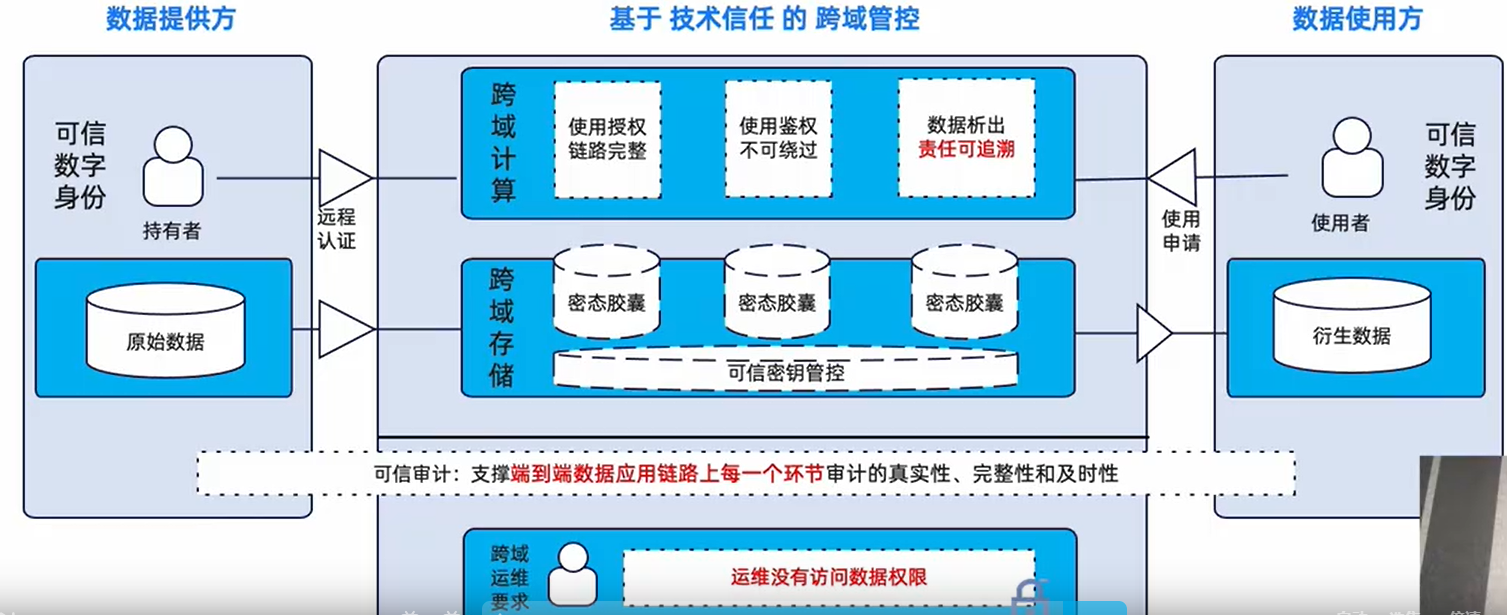 【隐私训练营】第一讲：数据可信流通，从运维信任到技术信任 Csdn社区