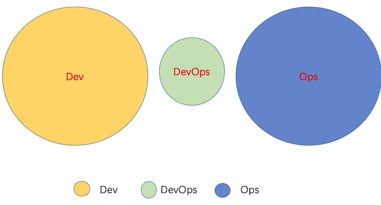 DevOps-DevOps的框架和工具 | “朝闻道”知识分享大赛-CSDN社区