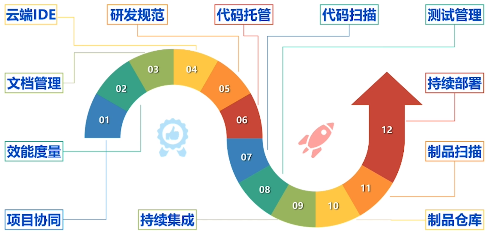DevOps-CODING DevOps的基本能力 | “朝闻道”知识分享大赛-CSDN社区
