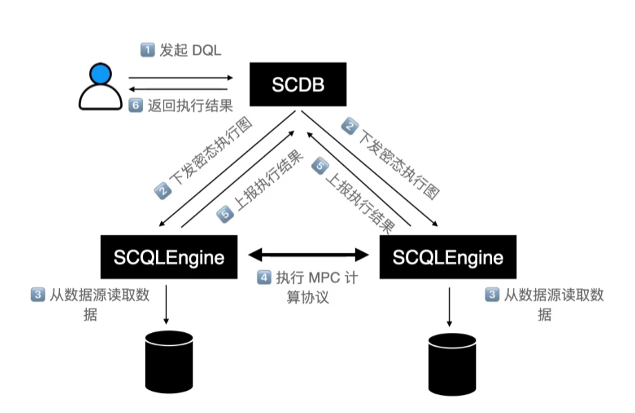 第7讲：隐语SCQL的架构详细拆解丨隐私计算实训营 第1期-CSDN社区