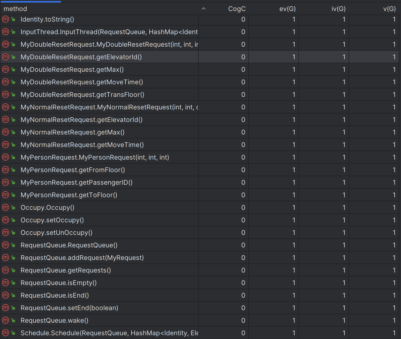 OO Unit2 Conclusion ——Elevator schedule-CSDN社区