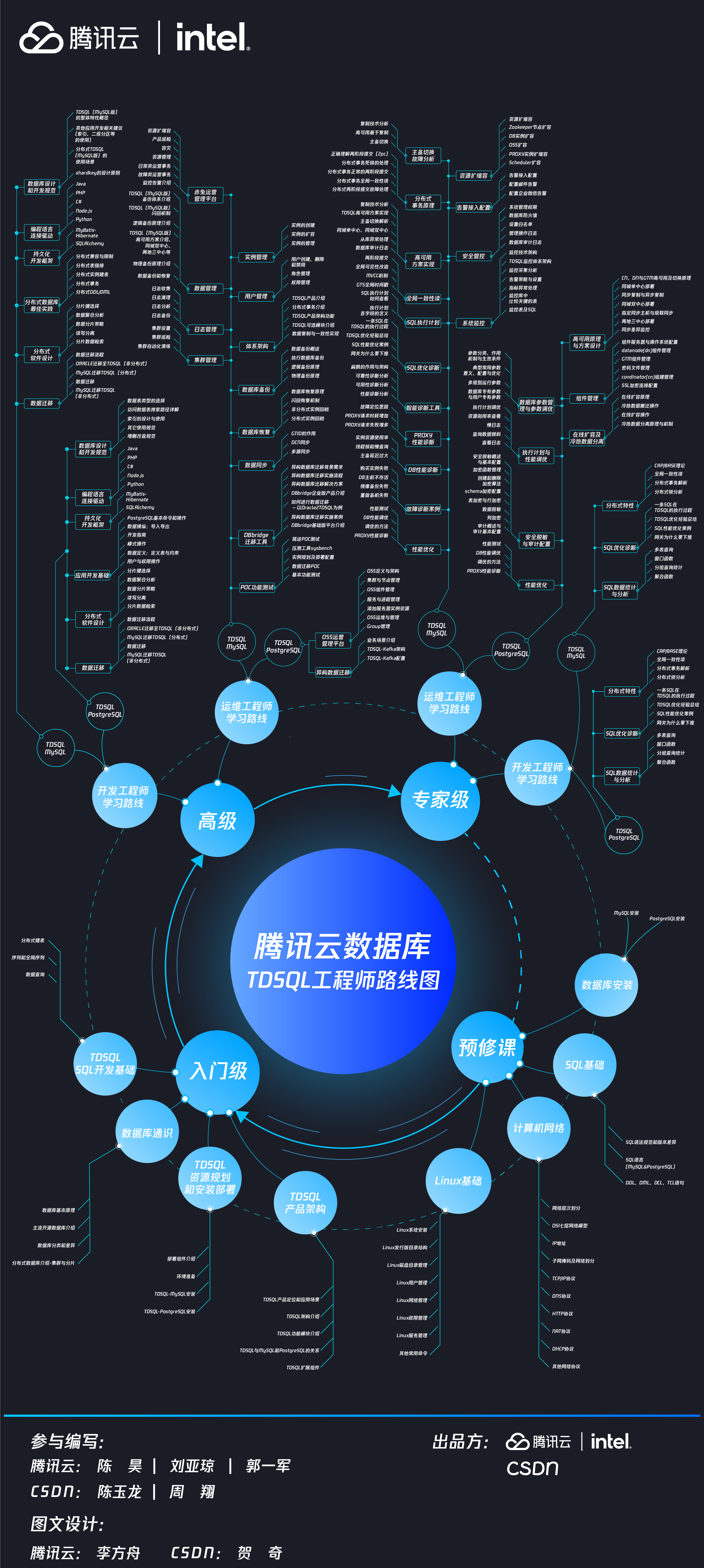 Csdn联合腾讯云重磅发布 腾讯云数据库tdsql工程师路线图” Csdn社区