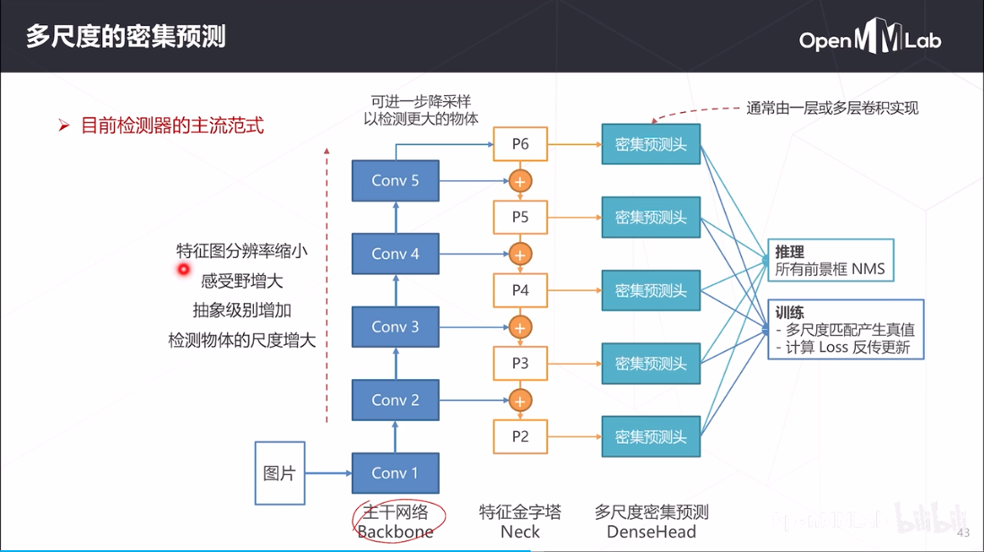 OpenMMLab训练营第5天笔记——MMDetection-CSDN社区