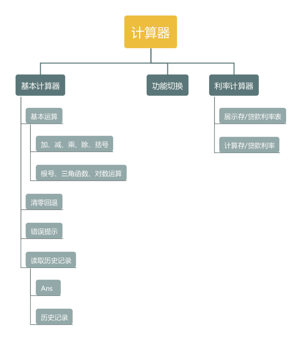 软工第二次作业——用flask开发前后端分离计算器 Csdn社区