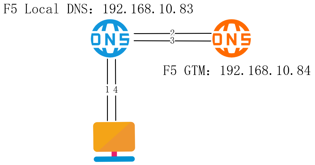 F5 ZoneRunner CNAME 转发配置-CSDN社区