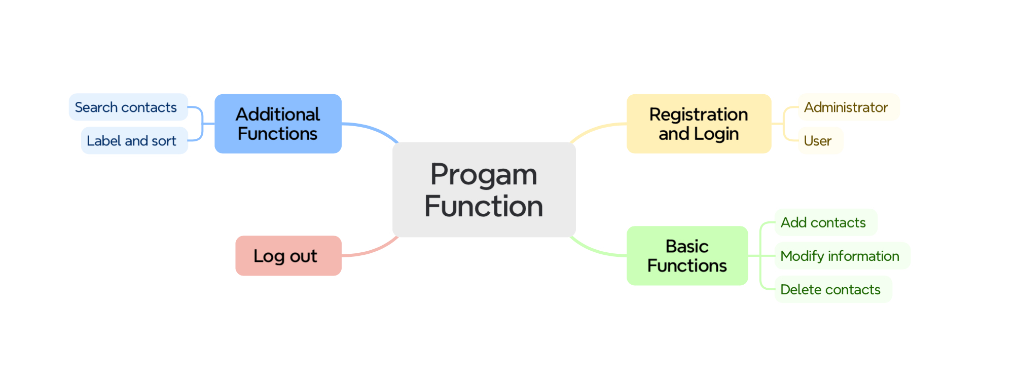 First Assignment——Front-end and Back-end Separation Contact-CSDN社区