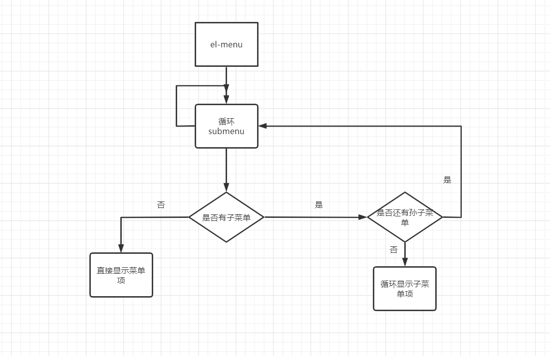 Vue3使用el Menuvuex递归实现动态菜单 Csdn社区