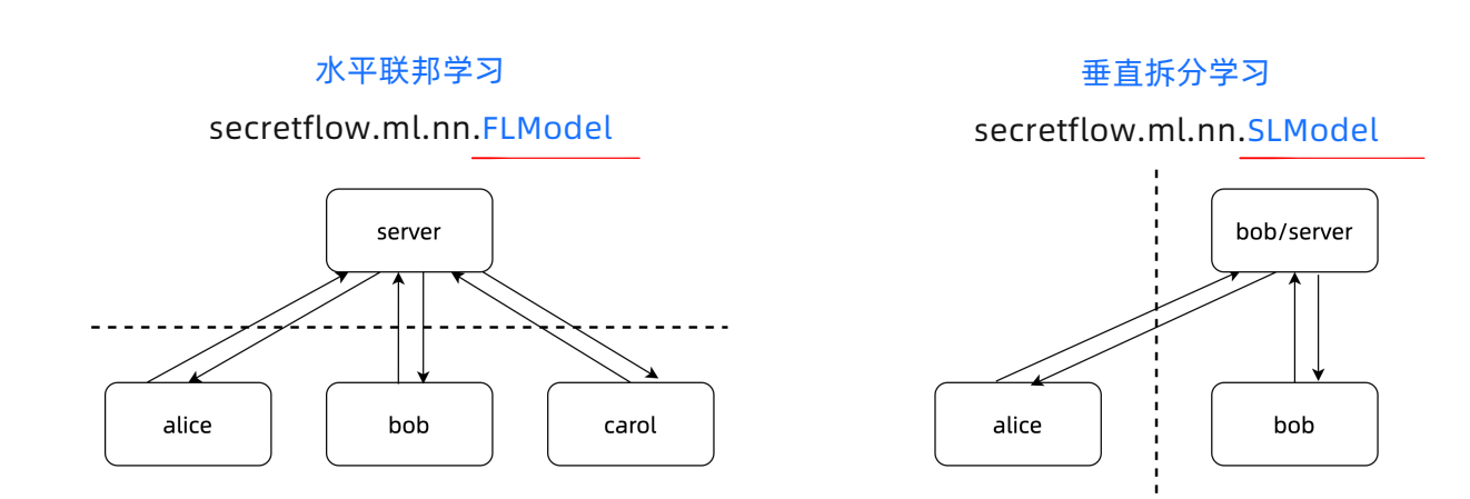 第5课笔记：基于隐私保护的机器学习算法介绍 Csdn社区