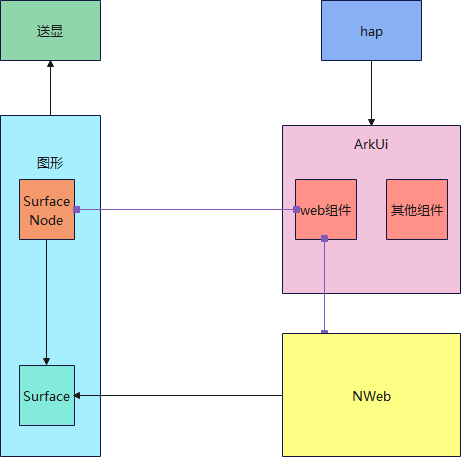 OpenHarmony_Web子系统介绍 -CSDN社区