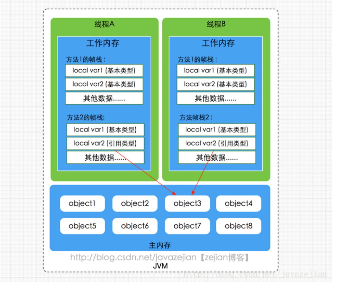 Javaee组技术分享 Java内存模型与jvm内存以及硬件内存之间的关系 Csdn社区