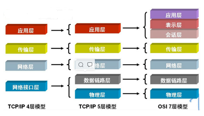 TCP/IP 五层模型-CSDN社区