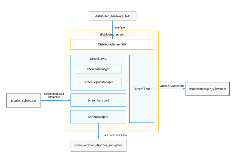 OpenHarmony分布式数据流转-CSDN社区