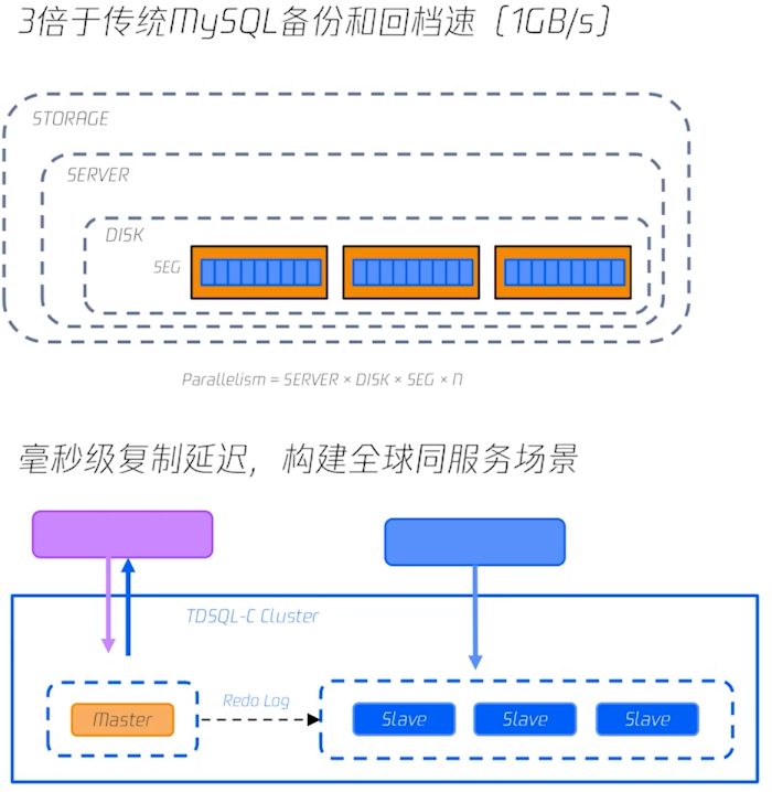 TDSQL-C MySQL-基本概念 | “朝闻道”知识分享大赛-CSDN社区