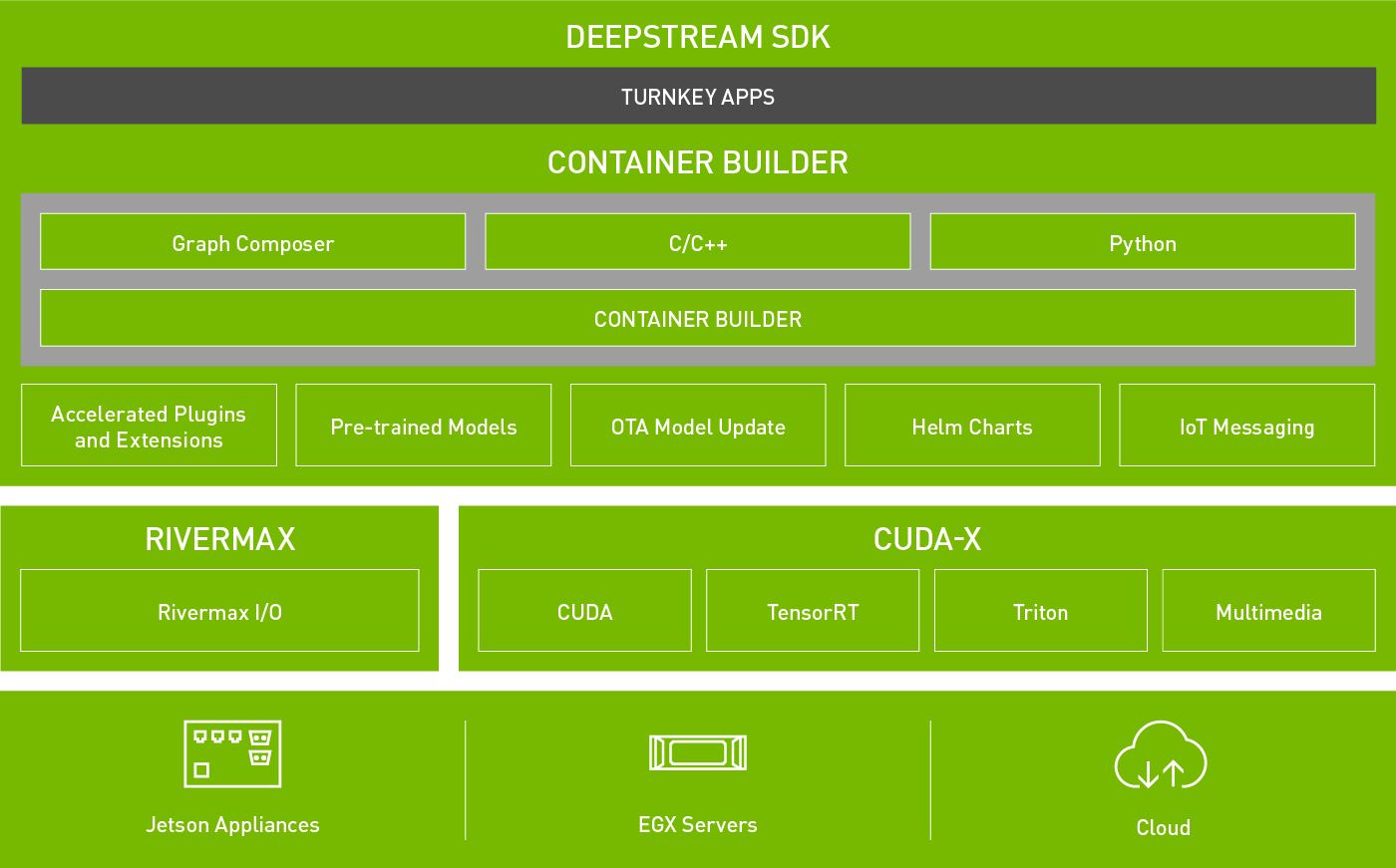 我的NVIDIA开发者之旅——DeepStream介绍与使用-CSDN社区