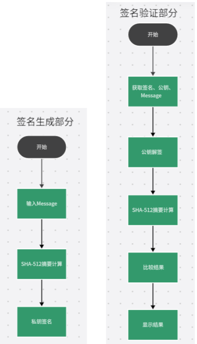 基于rsa的数字签名设计与实现 Csdn社区 