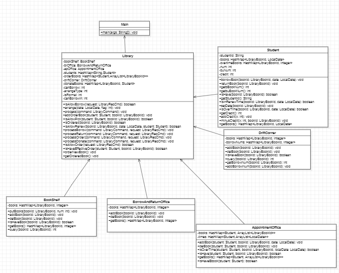 OO第四单元作业总结-CSDN社区