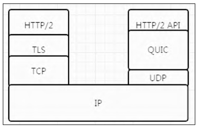 QUIC协议的简要介绍-CSDN社区