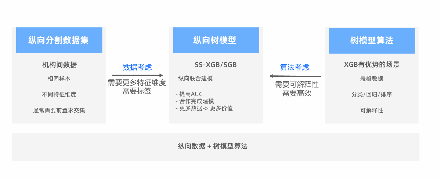 隐私计算实训营学习笔记 第 7 课：xgb算法与sgb算法开发实践 Csdn社区 