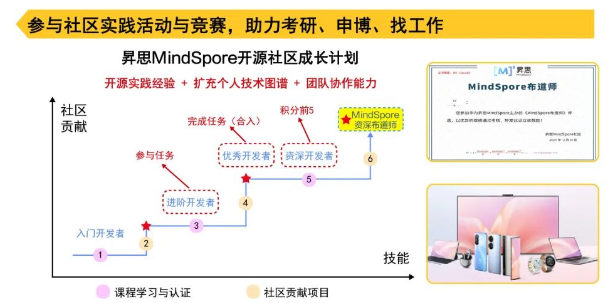 昇思mindspore技术公开课系列：保姆级的大模型专题实践课程来了 Csdn社区