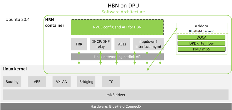 NVIDIA DOCA 推出基于主机的网络（HBN）1.2.0 版本-CSDN社区