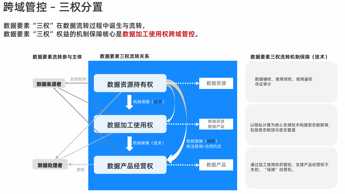 【隐私计算实训营】第三讲:详解隐私计算框架的架构和技术要点 Csdn社区