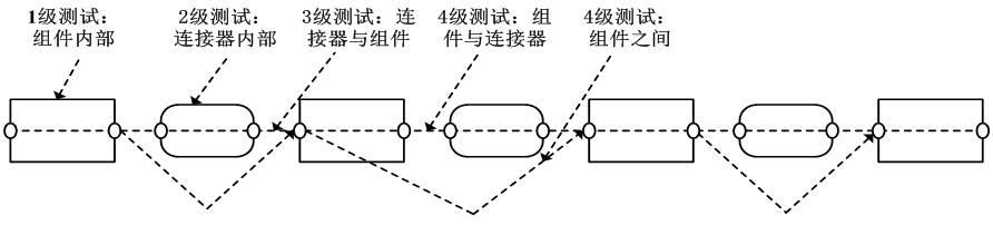 软件体系结构——第10章 软件体系结构的分析与测试 And 第11章 软件体系结构评估 朝闻道”知识分享大赛 Csdn社区
