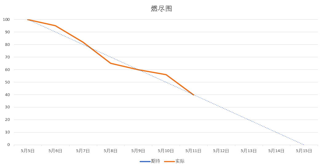 Tomato——alpha冲刺Day6-CSDN社区