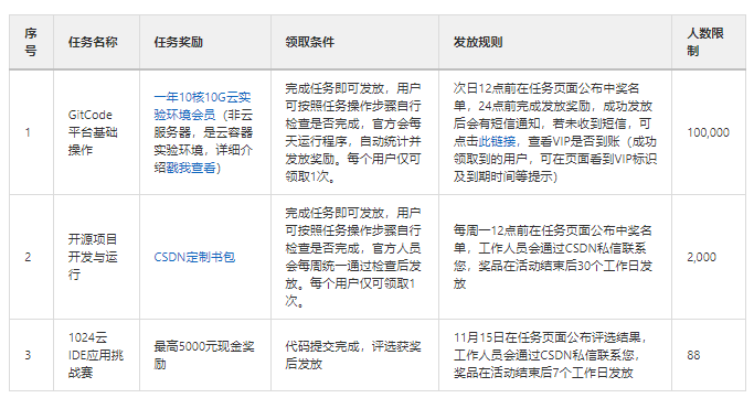 GitCode / 1024程序员开源挑战赛 -CSDN社区