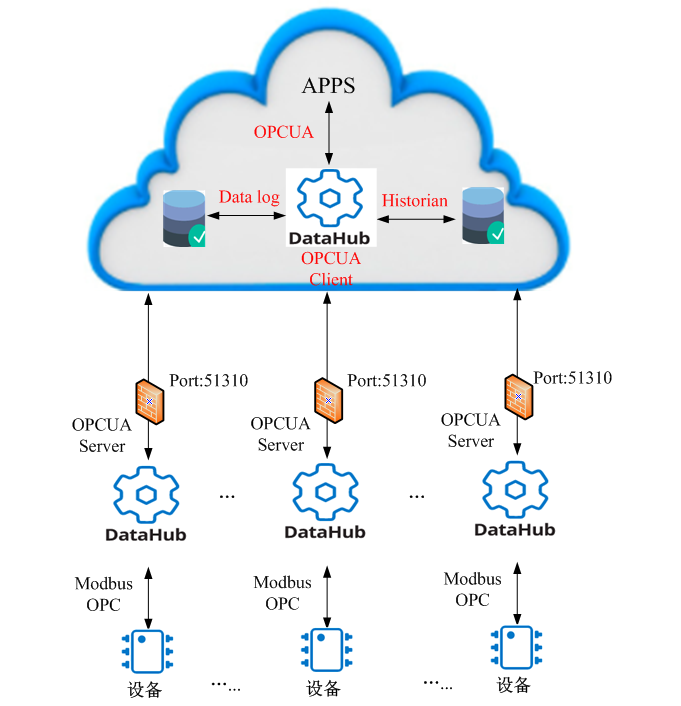 OPC和Modbus以及MQTT和InfluxDB构建边缘设备“安全”远程互联-CSDN社区