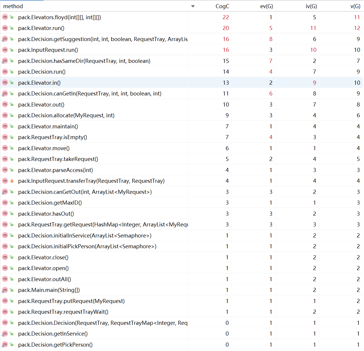 2024春 BUAA OO第二单元总结-CSDN社区