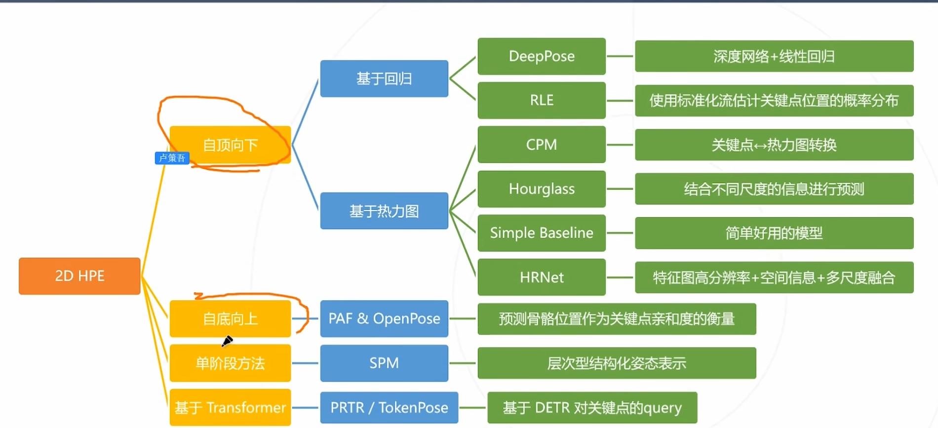 MMpose姿态的学习-CSDN社区