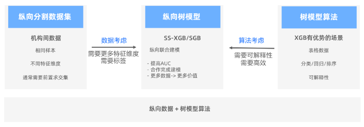 隐私计算实训营第二期笔记｜ Xgb算法与sgb算法开发实践 Csdn社区