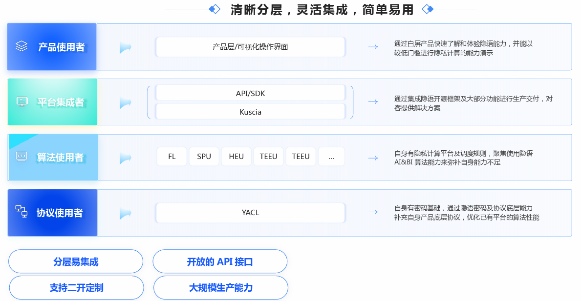 【隐私计算实训营】第三讲：详解隐私计算框架的架构和技术要点 Csdn社区