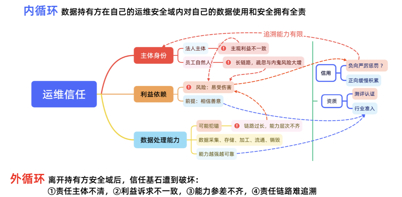 隐私计算实训营 第1期 第1讲 导论数据可信流通 从运维信任到技术信任 Csdn社区