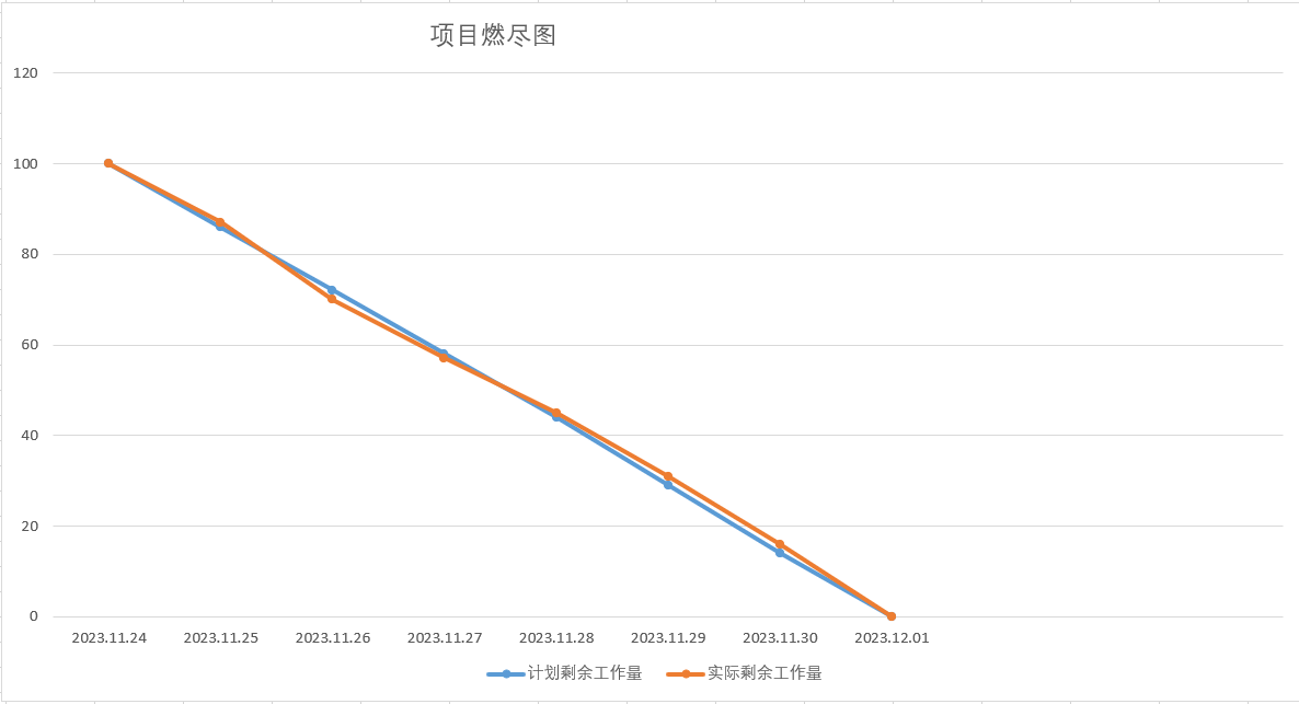 指导组--beta冲刺Day7-CSDN社区