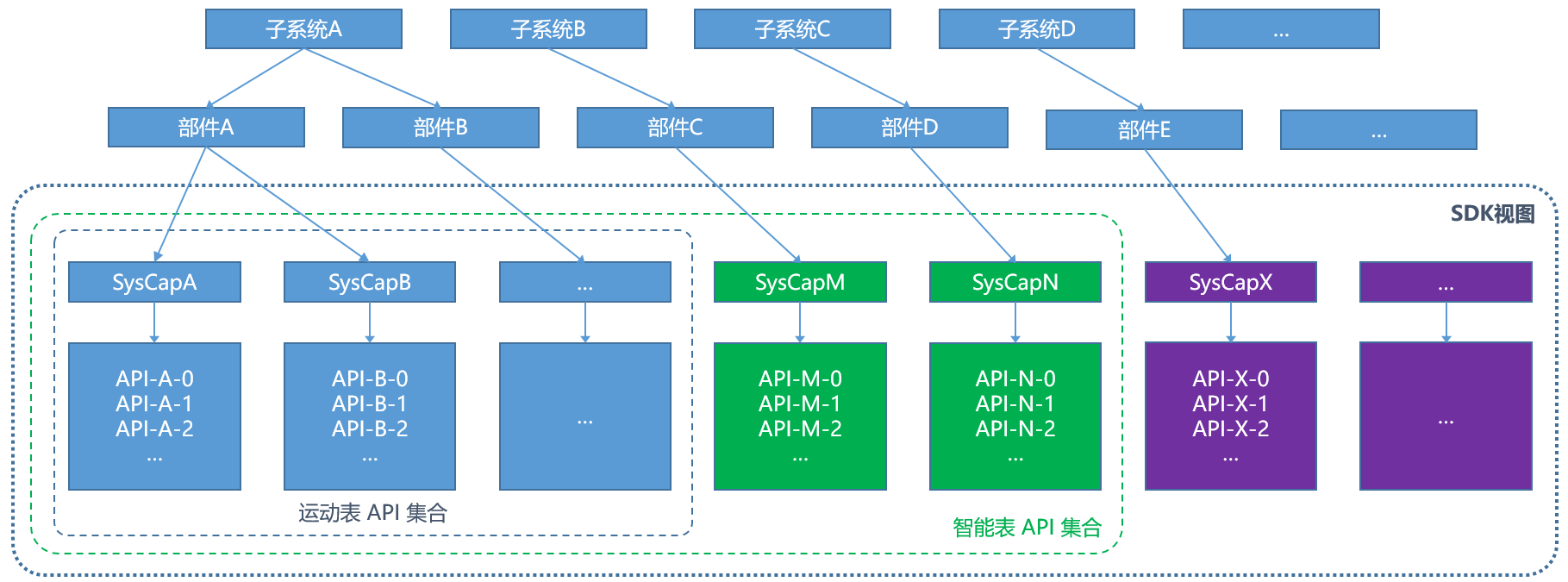 OpenHarmony_SDK与系统能力详解-CSDN社区