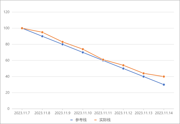 710.5——Alpha冲刺Day7-CSDN社区