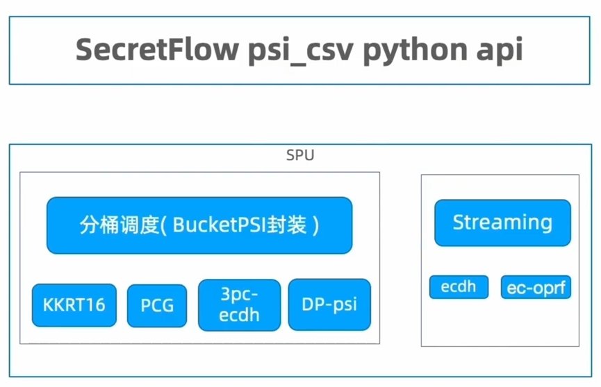 [隐私计算实训营]第五讲：隐语PSI介绍及开发实践-CSDN社区
