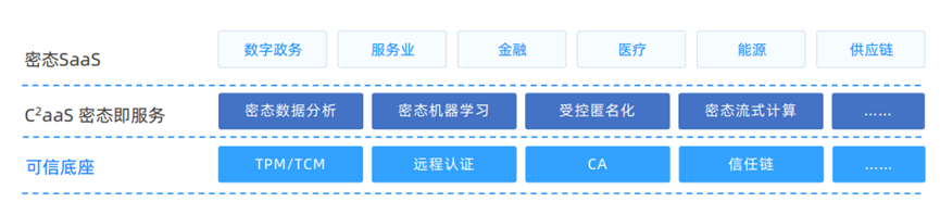 隐私计算实训营 第1讲：数据可信流通，从运维信任到技术信任 Csdn社区