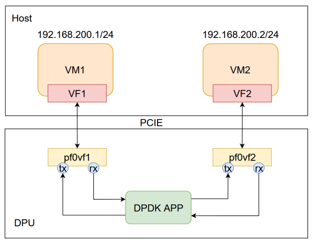 【DOCA征文活动】NVIDIA BlueField-2 DPU和DPDK开发入门指南-CSDN社区